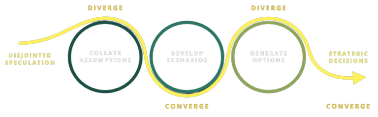 Process | Scenario Planning Australia